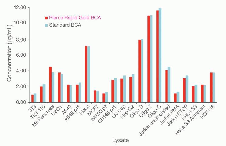 Measurement of lysates using Pierce Rapid Gold BCA and Traditional BCA ...
