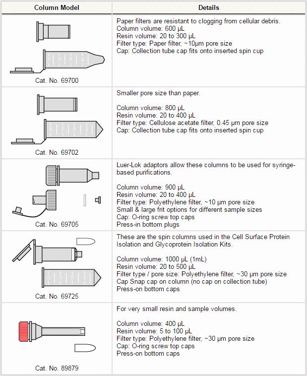 Specifications of Pierce Spin Cups and Columns | Thermo Fisher Scientific - KR